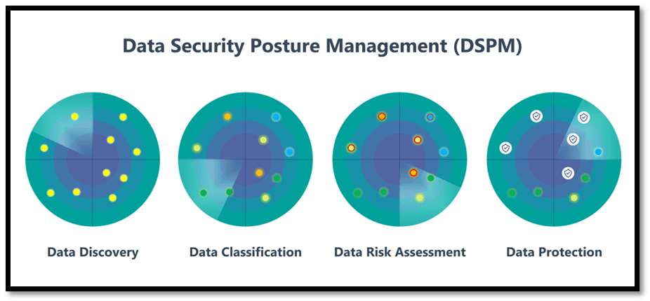 Why Microsoft Purview DSPM is a Game-Changer for Regulated Industries