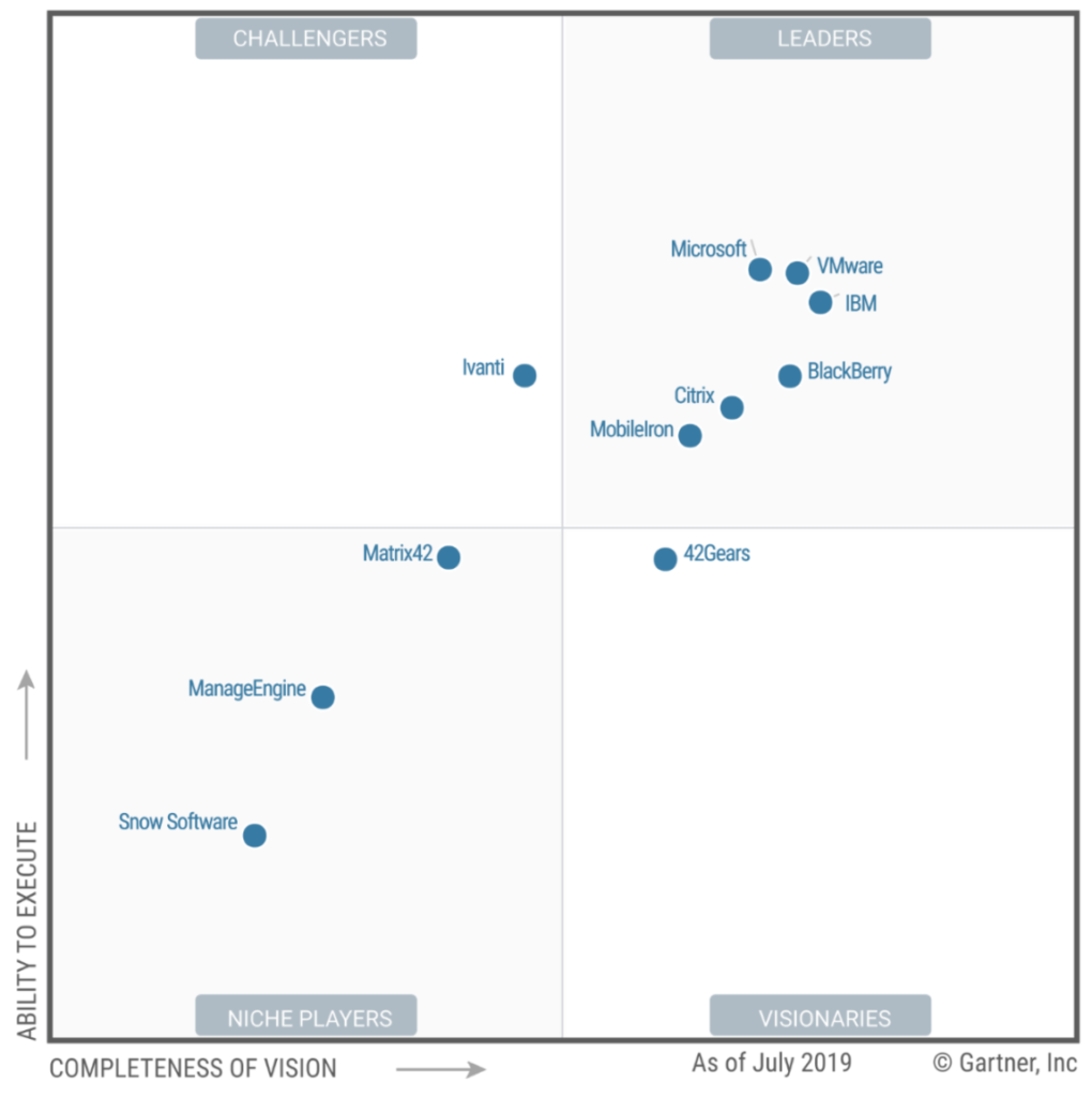 Who's at the Top of Gartner's 2020 UEM Magic Quadrant? Intune.