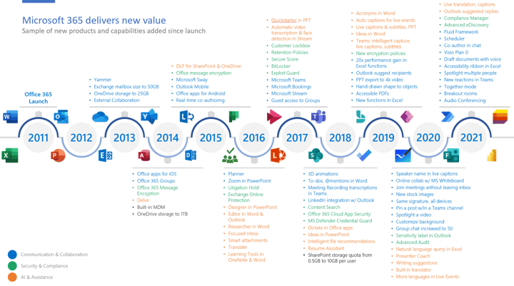 The Complete Office 365 and Microsoft 365 Licensing Comparison