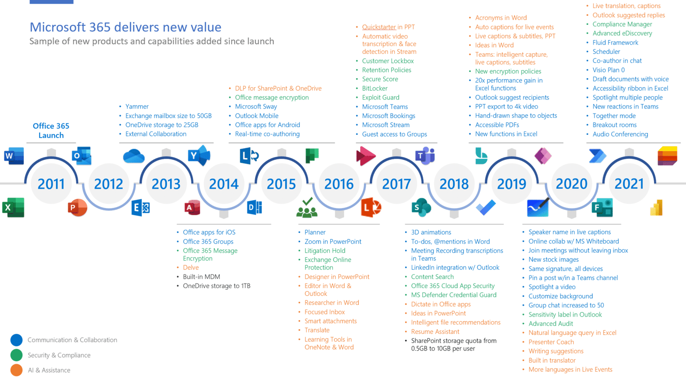 The Complete Office 365 and Microsoft 365 Licensing Comparison