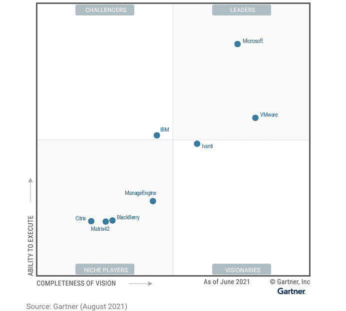 Gartner's Unified Endpoint Management Leaders