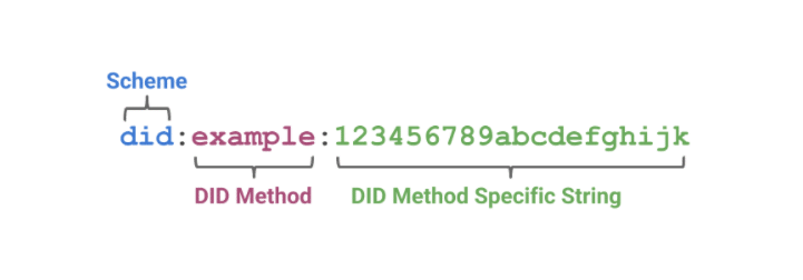 What Are Decentralized Identifiers (DIDs)?