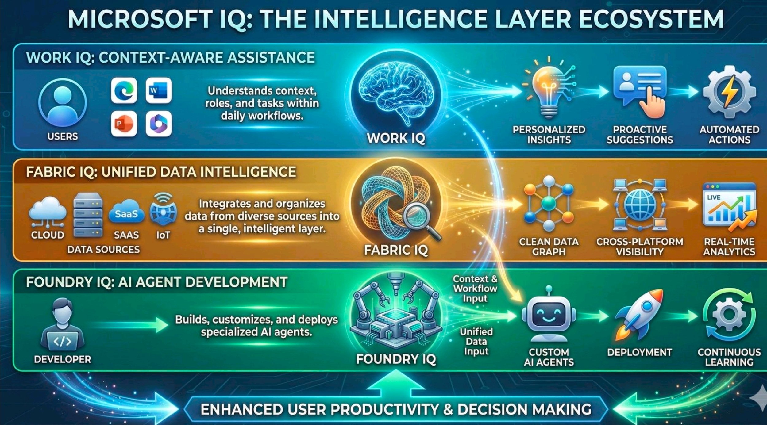 Work IQ, Fabric IQ, and Foundry IQ: The New Semantic Architecture of ...
